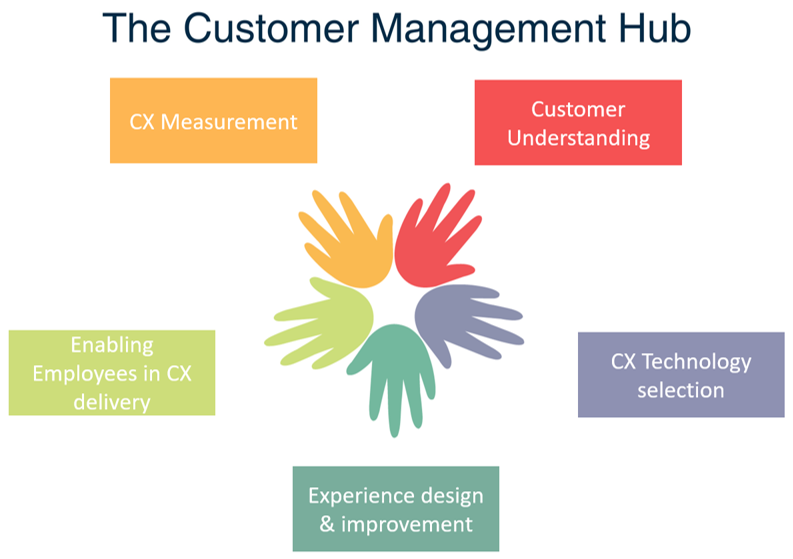 Services - The Customer Management Hub